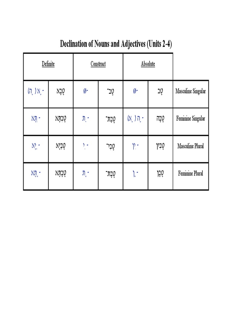 3-Declination of Nouns and Adjectives | PDF | Grammatical Gender ...