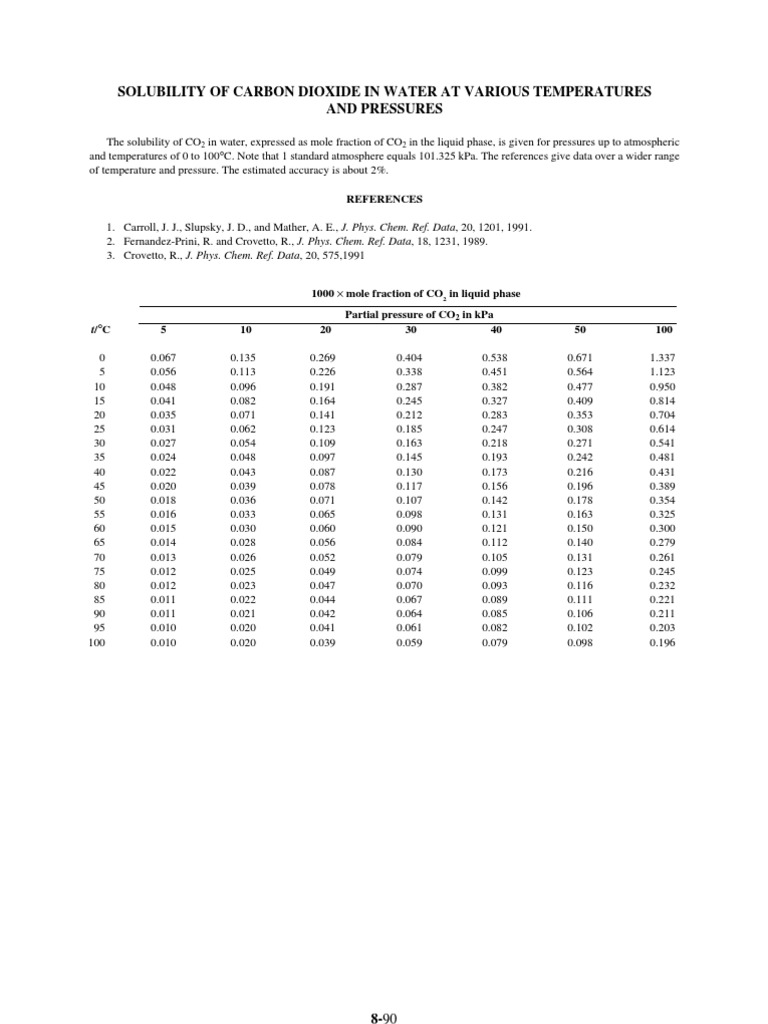 Solubility of Carbon Dioxide in Water at Various Temperatures and ...