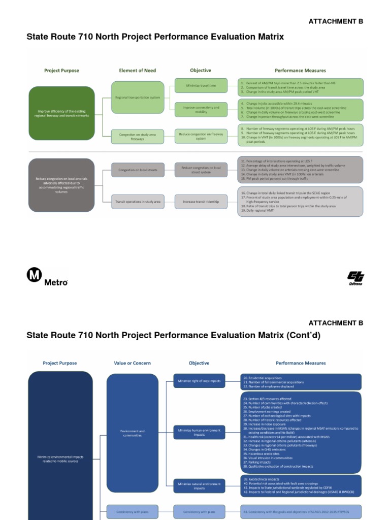 SR 710 North Project Performance Evaluation Matrix | PDF | Industries ...