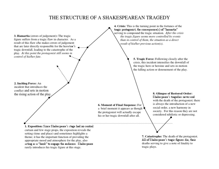 Structure of A Tragedy | PDF | Tragedy | Performing Arts
