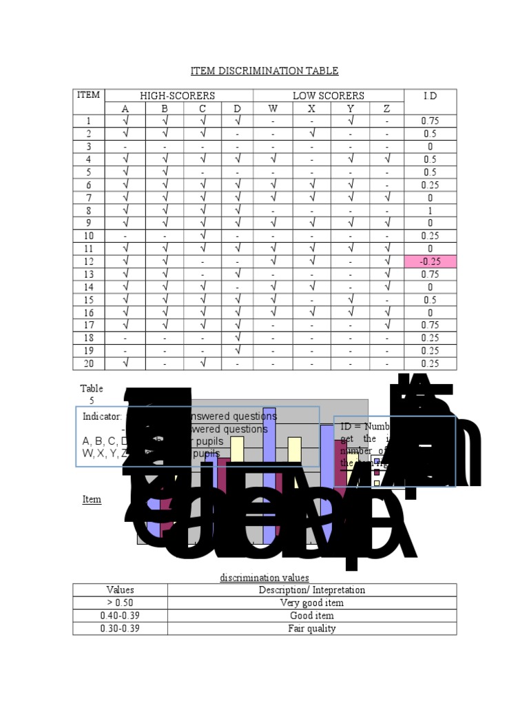 Item Discrimination Table | PDF