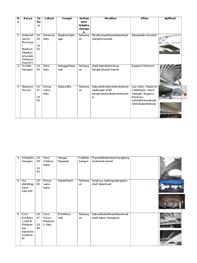 Tabel Karya Arsitek Pier Luigi Nervi | PDF | Turim