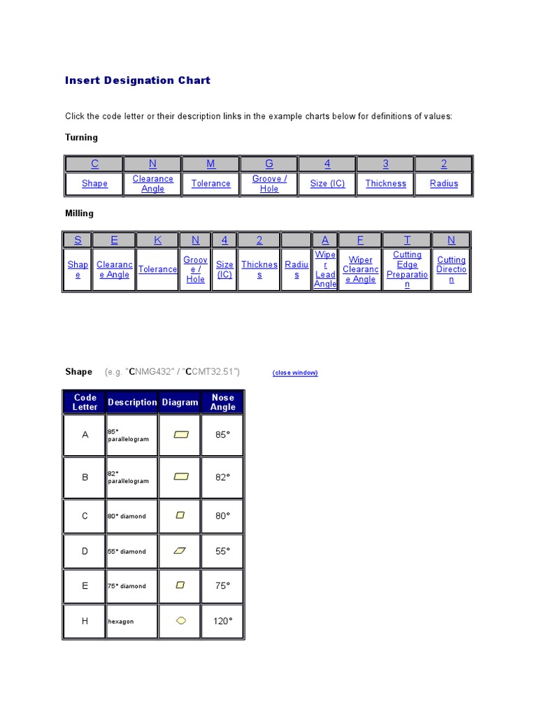 Insert Designation Chart | Engineering Tolerance | Machining