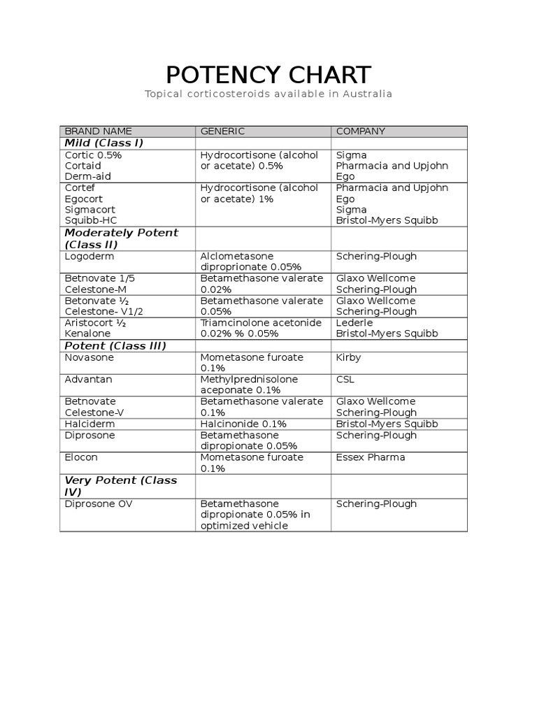 Topical Steroid Potency Chart