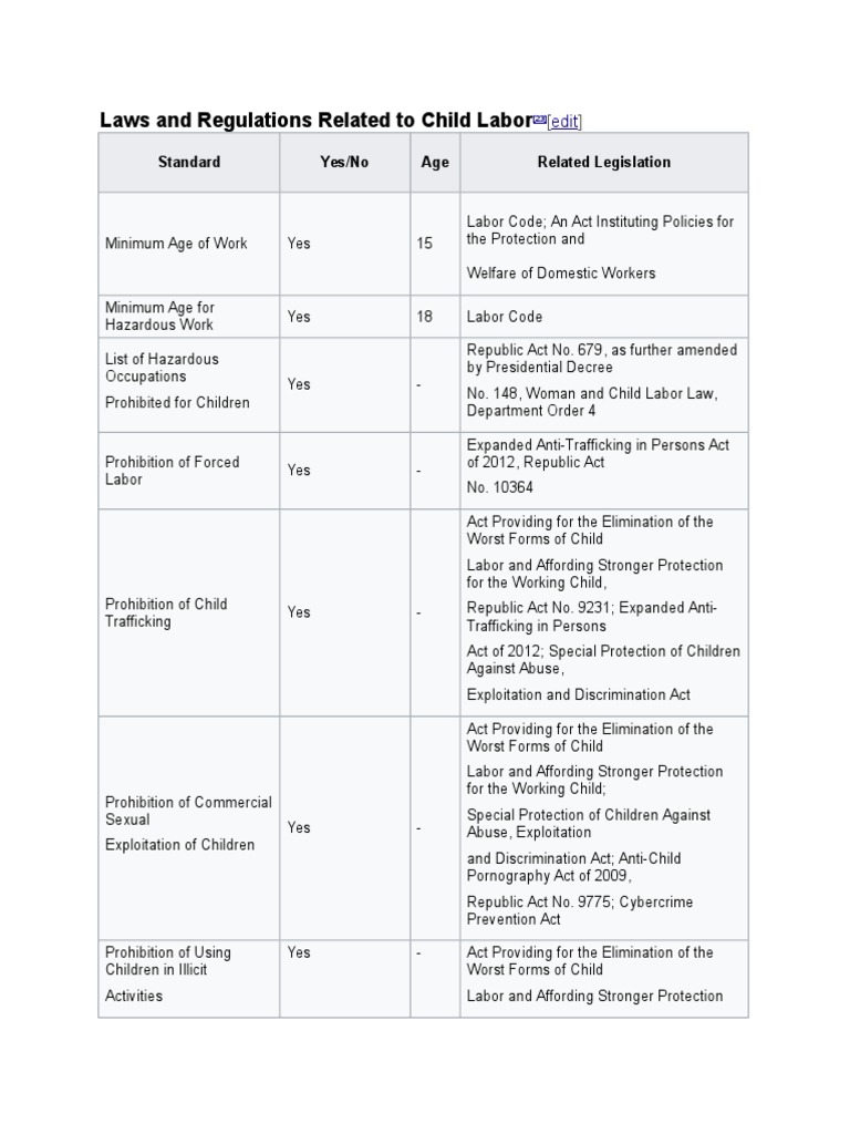 Laws and Regulations Related To Child Labor: Standard Yes/No Age ...