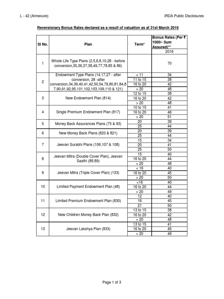 Reversionary Bonus Rates Declared for Various Life Insurance Plans as ...