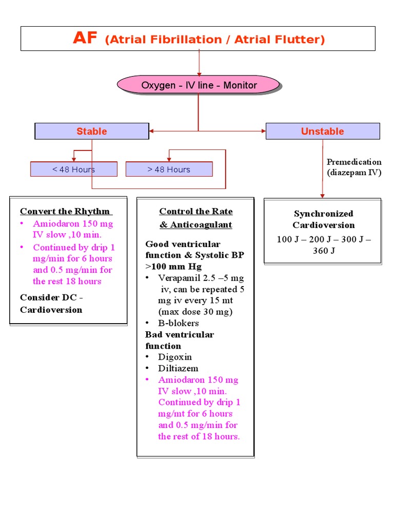 (Atrial Fibrillation / Atrial Flutter) : Unstable Stable | PDF