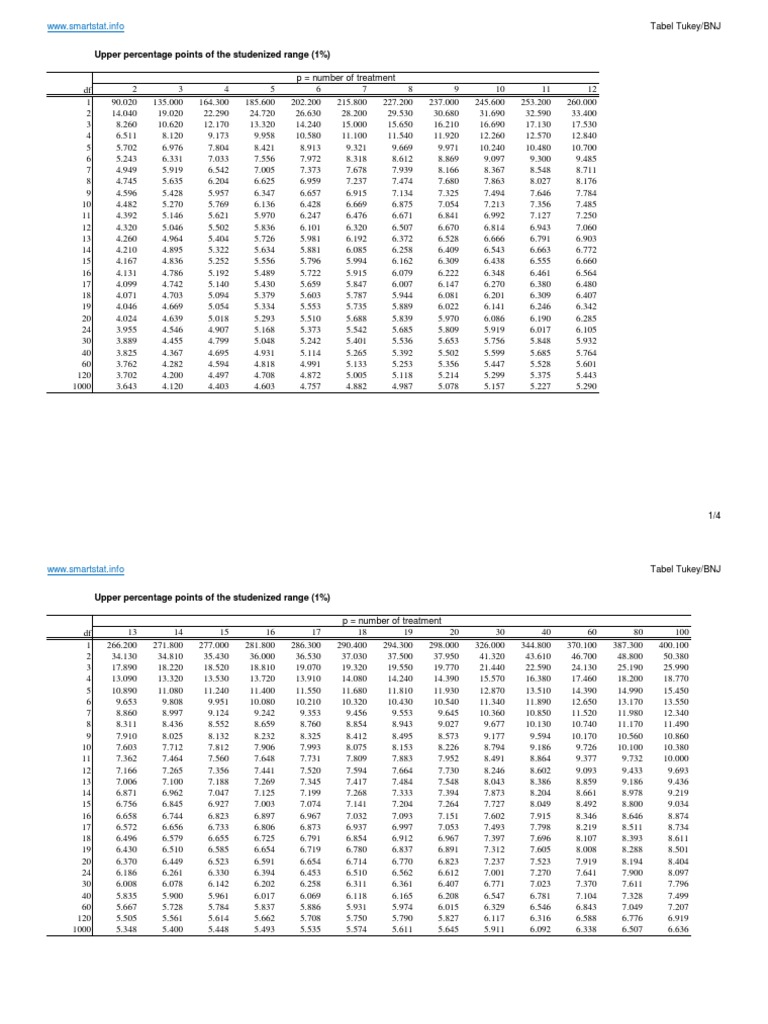 Tabel Tukey-Bnj PDF | PDF