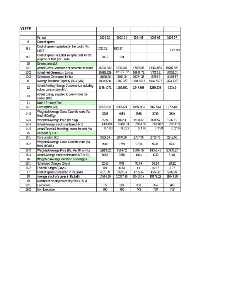 NTPC Power Stations Performance Data | PDF | Power Station | Coal