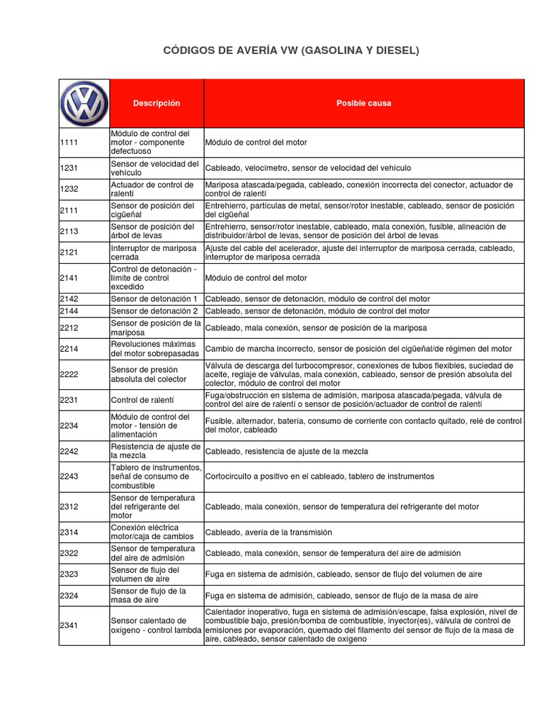 CÓDIGOS de AVERÍA VW Diesel y Gasolina | PDF | Acelerador | Turbocompresor