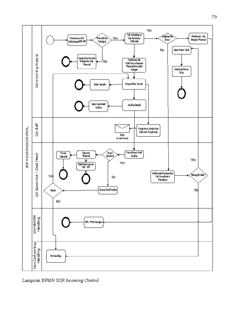 Lampiran BPMN SOP Incoming Control | PDF