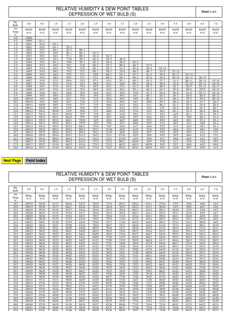 Absolute Humidity Dew Point Table