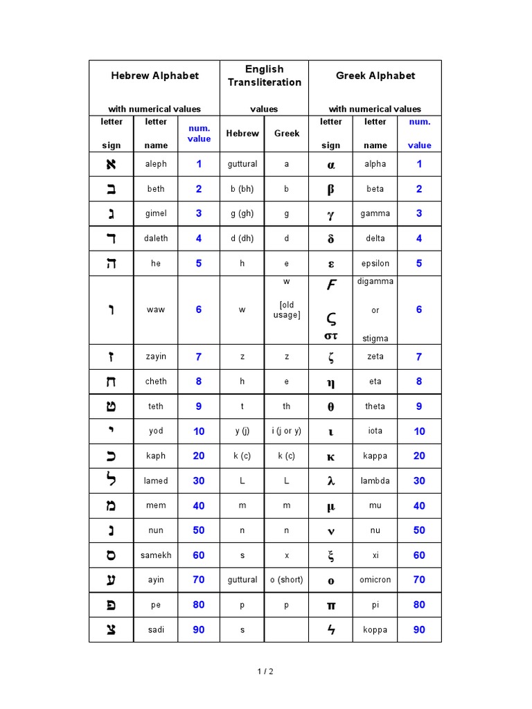 A B G D H W: English Transliteration Greek Alphabet Hebrew Alphabet | PDF