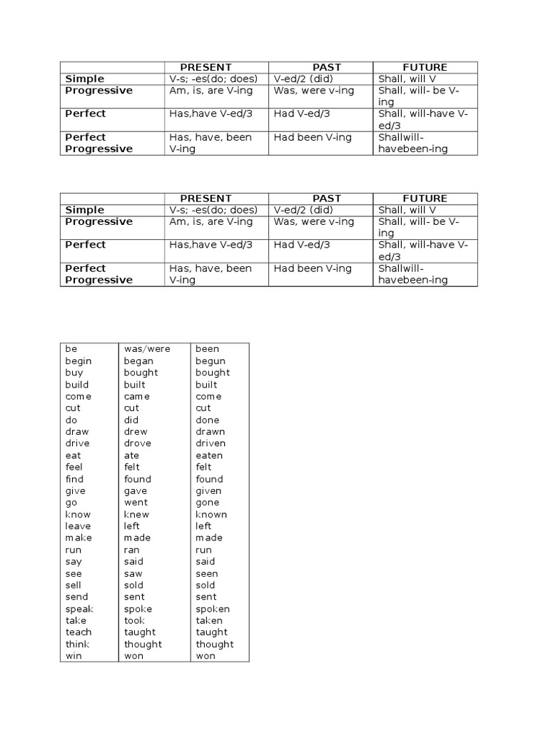 Present Past Future Simple Progressive Perfect Perfect Progressive | PDF