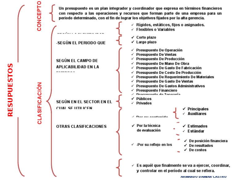 Mapa Concepto y Clasificacion de Presupuestos | Presupuesto | Economias