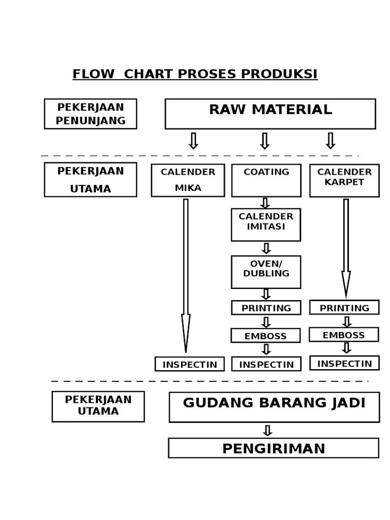 Flow Chart Proses Produksi | PDF