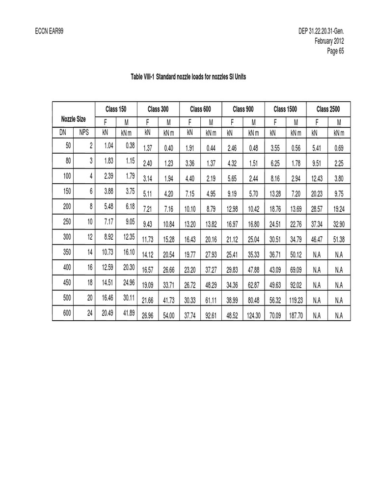 Standard Nozzle Loads Table | PDF | Gas Technologies | Mechanical ...