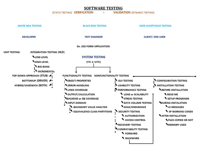 Software Testing Process Flow Diagram | PDF | Software Testing ...