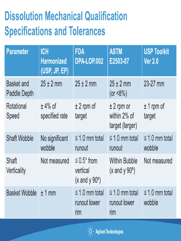 Dissolution Mechanical Calibration | PDF | Home & Garden