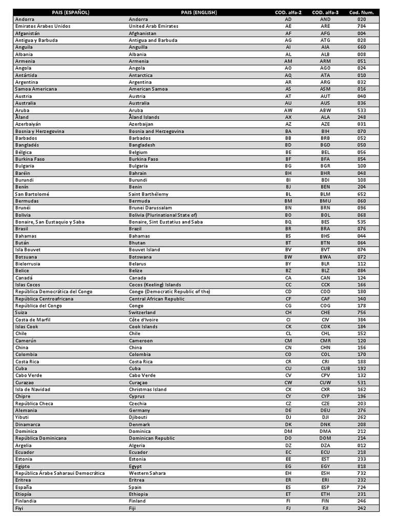 Códigos de Países y sus Abreviaturas | PDF | Mariscos a base de animales