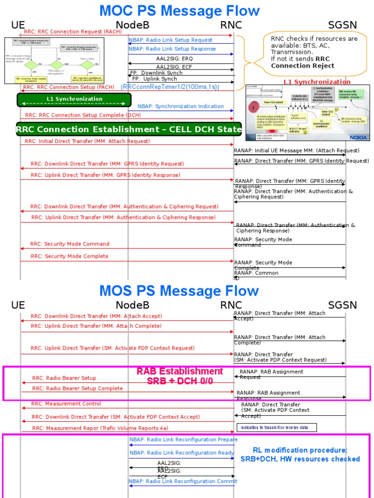 3G Call Flow PS | General Packet Radio Service | Mobile Technology