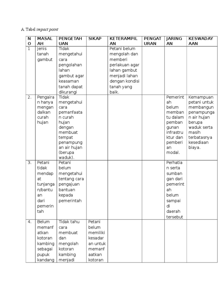 Tabel Impact Point | PDF