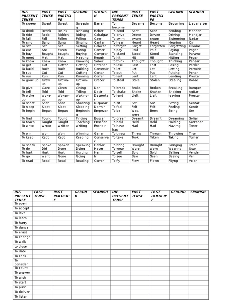 Inf. Present Tense Past Tense Past Partici PE Gerund Spanis H Inf ...