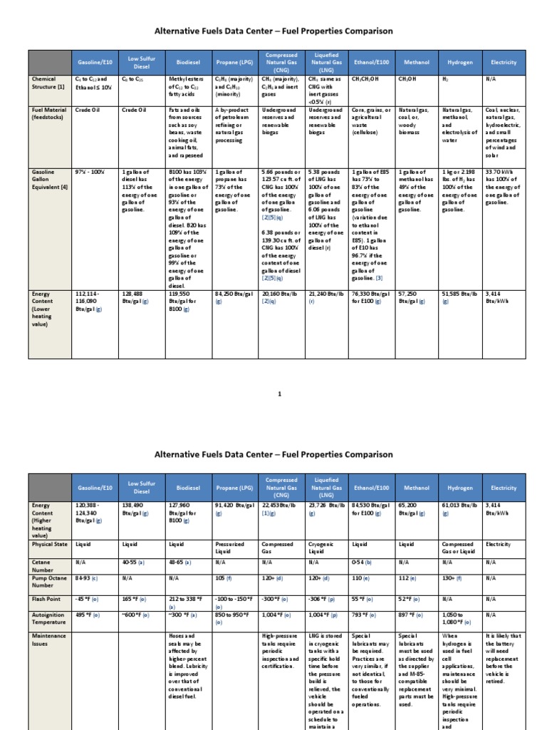 Fuel Comparison Chart Rev | PDF | Gasoline | Diesel Fuel