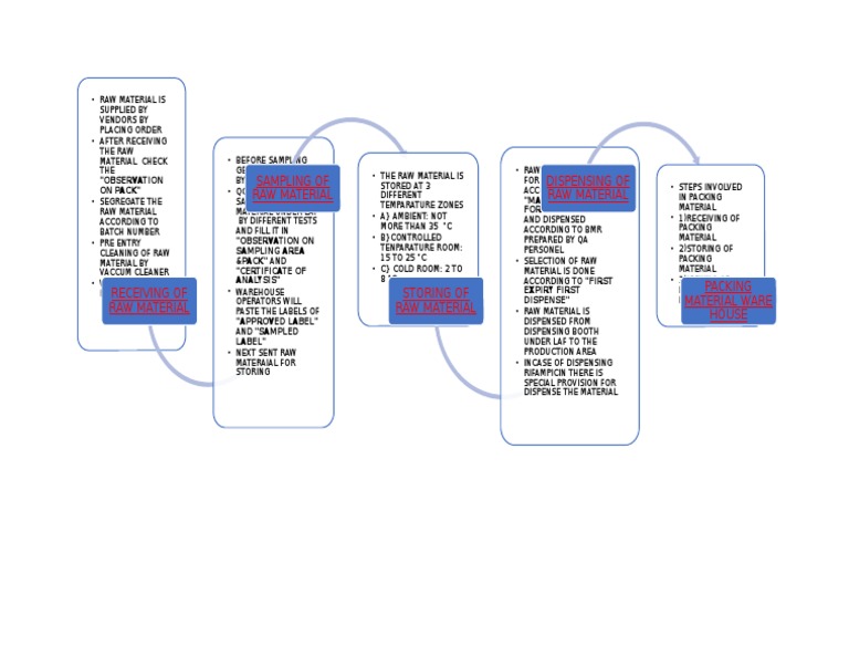 Sampling of Raw Material Dispensing of Raw Material: On Pack" For ...