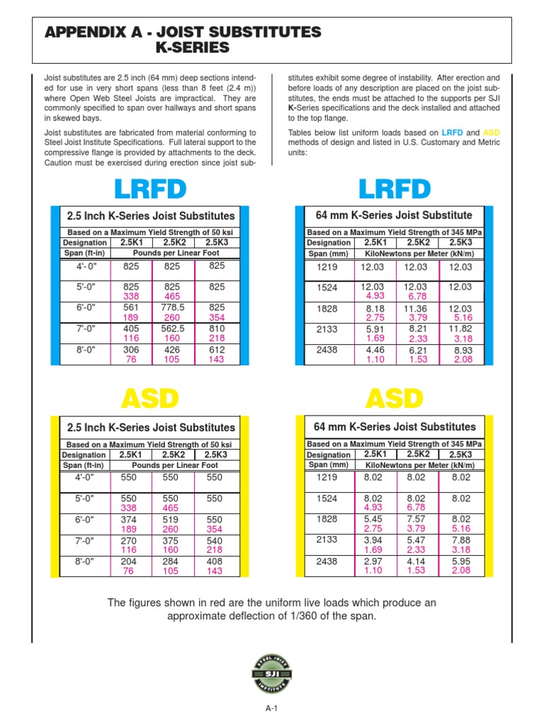 SJI Appendices A C | PDF | Truss | Civil Engineering