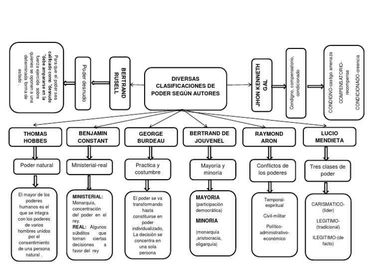 Clasificacion de Poderes | PDF | Teorías sociológicas | Instituciones ...