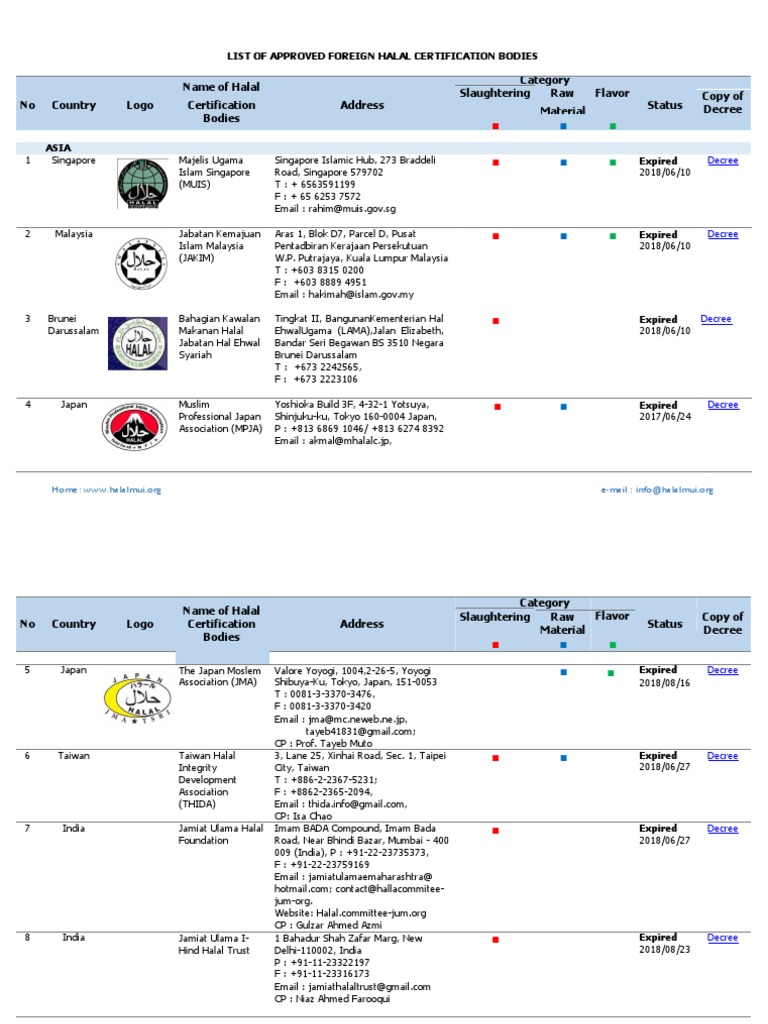 List of Approved Foreign Halal Certification Bodies-Lppom Mui PDF | PDF