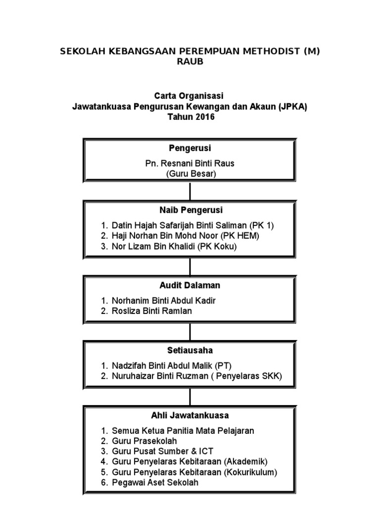 Carta Organisasi Jpka | PDF