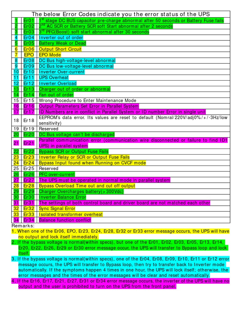 MSII Error Code Explanation | PDF | Power Inverter | Battery Charger