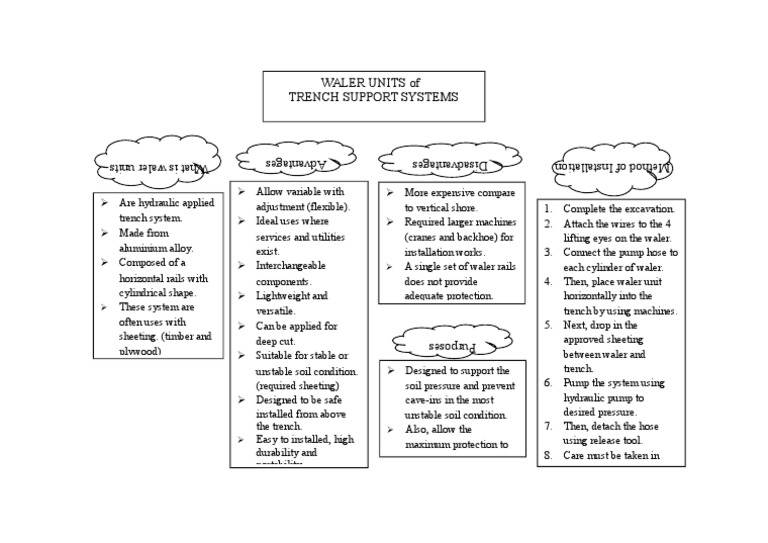 Waler Units of Trench Support Systems | Download Free PDF | Trench ...