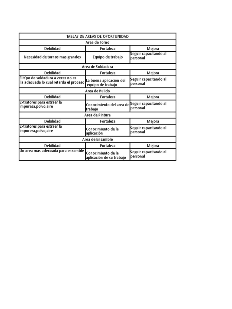Tabla de Areas de Oportunidad | PDF