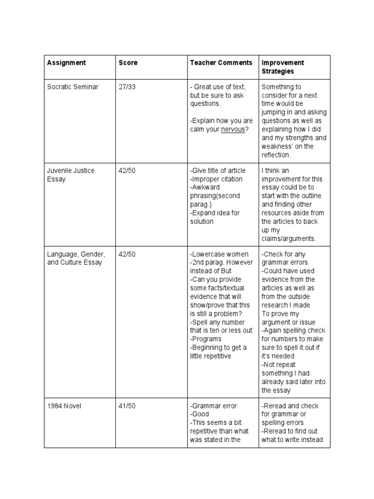 Student Assignment Feedback Summary | PDF | Essays | Cognition