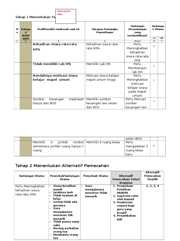 Contoh Tabel Tahapan Penyusunan RKM | PDF