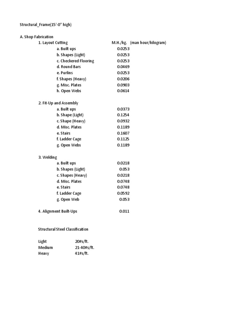 Estimating Standard Manual | PDF | Boiler | Metal Fabrication