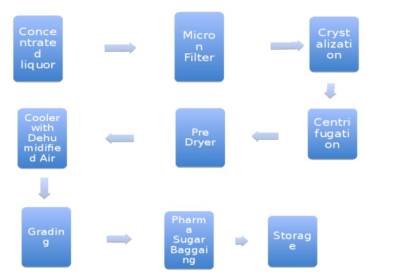 Pharma Sugar Flow Chart | PDF