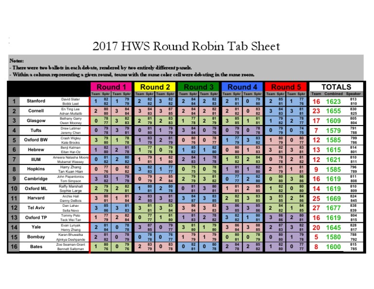 2017 Round Robin Tab