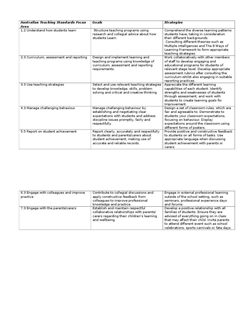 Australian Teaching Standards Focus Area | PDF | Educational Assessment ...
