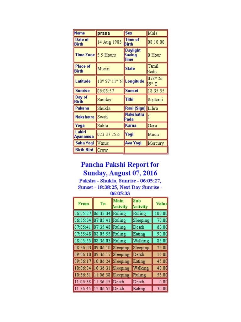 Pancha Pakshi Report For Crow | PDF | Astrology | Technical Factors Of ...