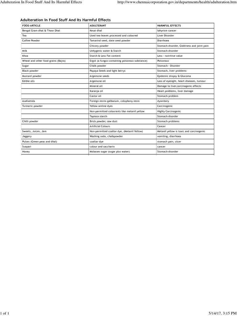 Adulteration In Food Stuff And Its Harmful Effects: Understanding the ...