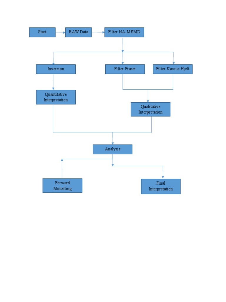 Flow Chart Processing | PDF Flow Chart Processing | PDF