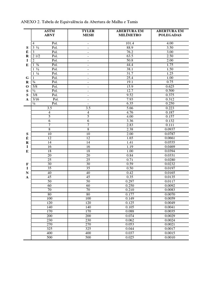 Tabela Equivalencia Abertura Malha Mesh Astm | PDF | Implementos ...