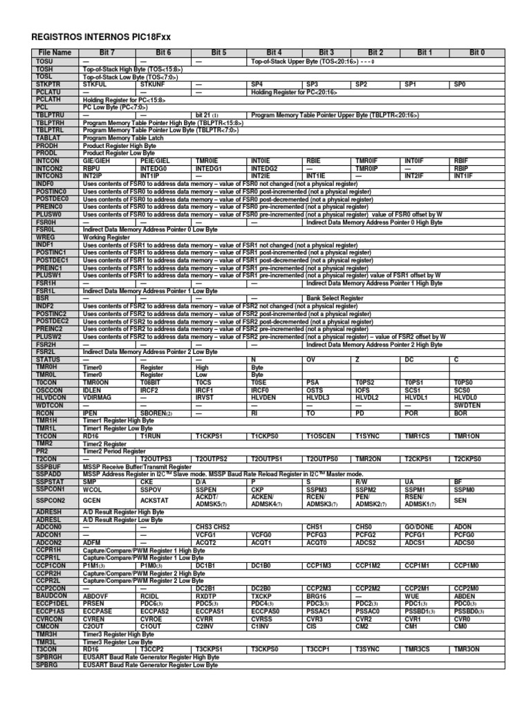 PIC18F4550 Registros e Instrucciones | PDF | Pointer (Computer Programming) | Electronics
