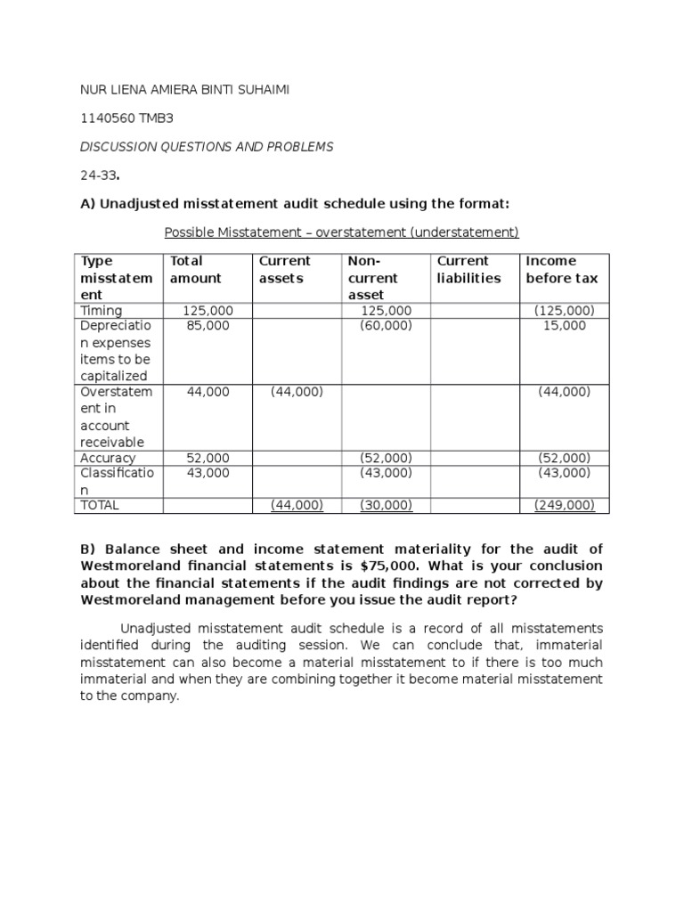 Audit Misstatement Analysis | PDF | Finance & Money Management