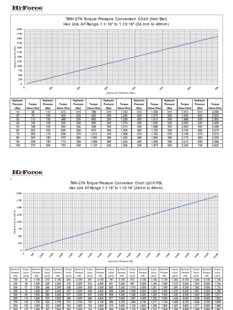TWH N Torque Pressure Conversion Charts PDF273201693731 | PDF | Pounds ...