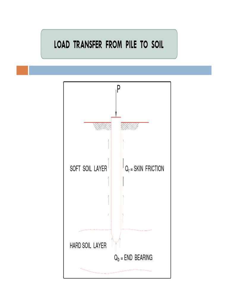 Pile Load Transfer & Testing Methods Explained | PDF | Deep Foundation ...